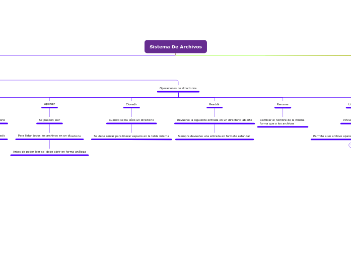 Sistema De Archivos - Mind Map